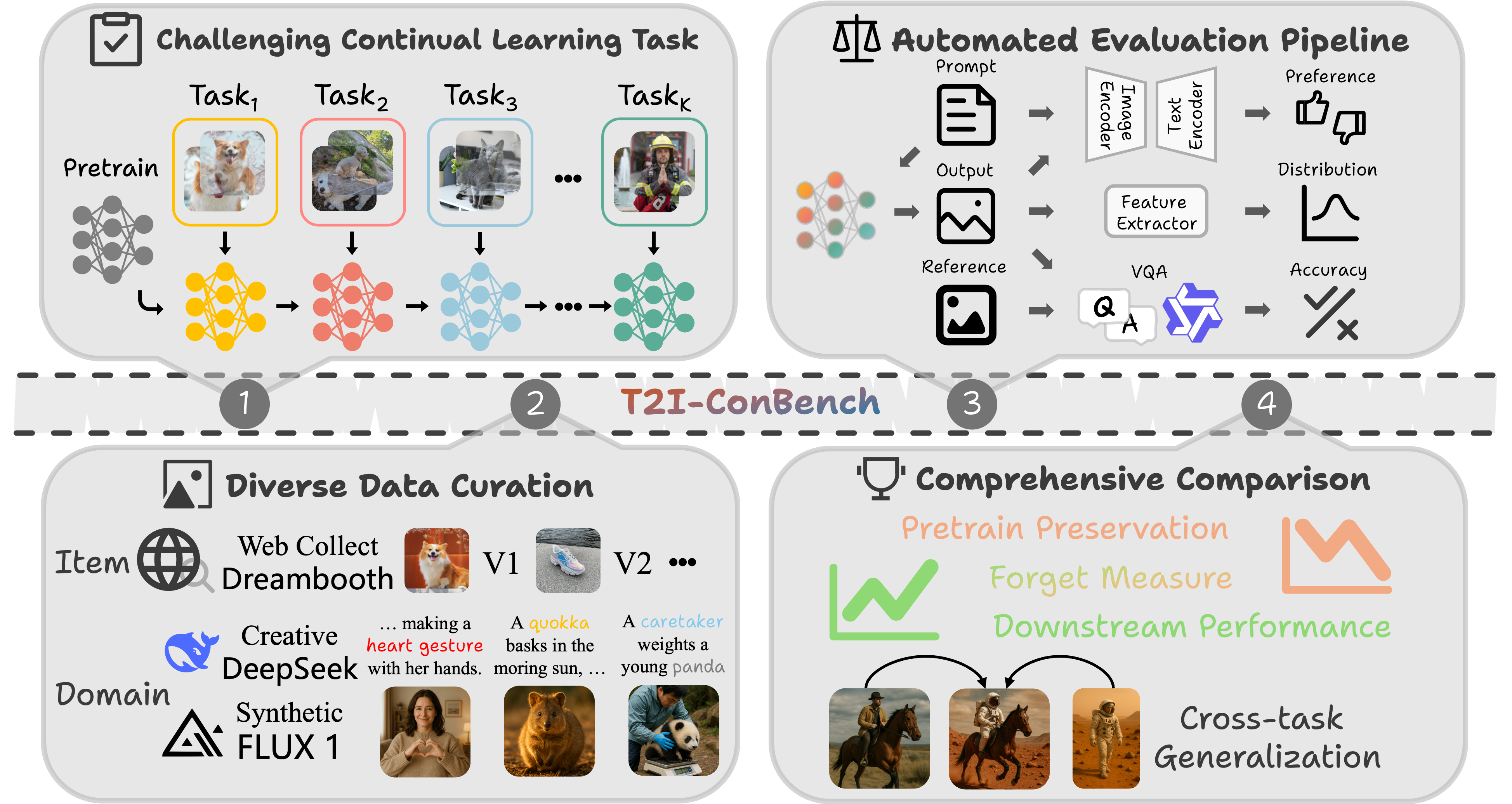 T2I-ConBench: Text-to-Image Benchmark for Continual Post-training | Huang Zhehao